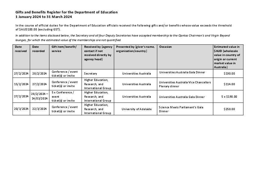 Gifts and Benefits register – 1 January to 31 March 2024 - Department ... Gifts and Benefits register – 1 January to 31 March 2024 - Department ...